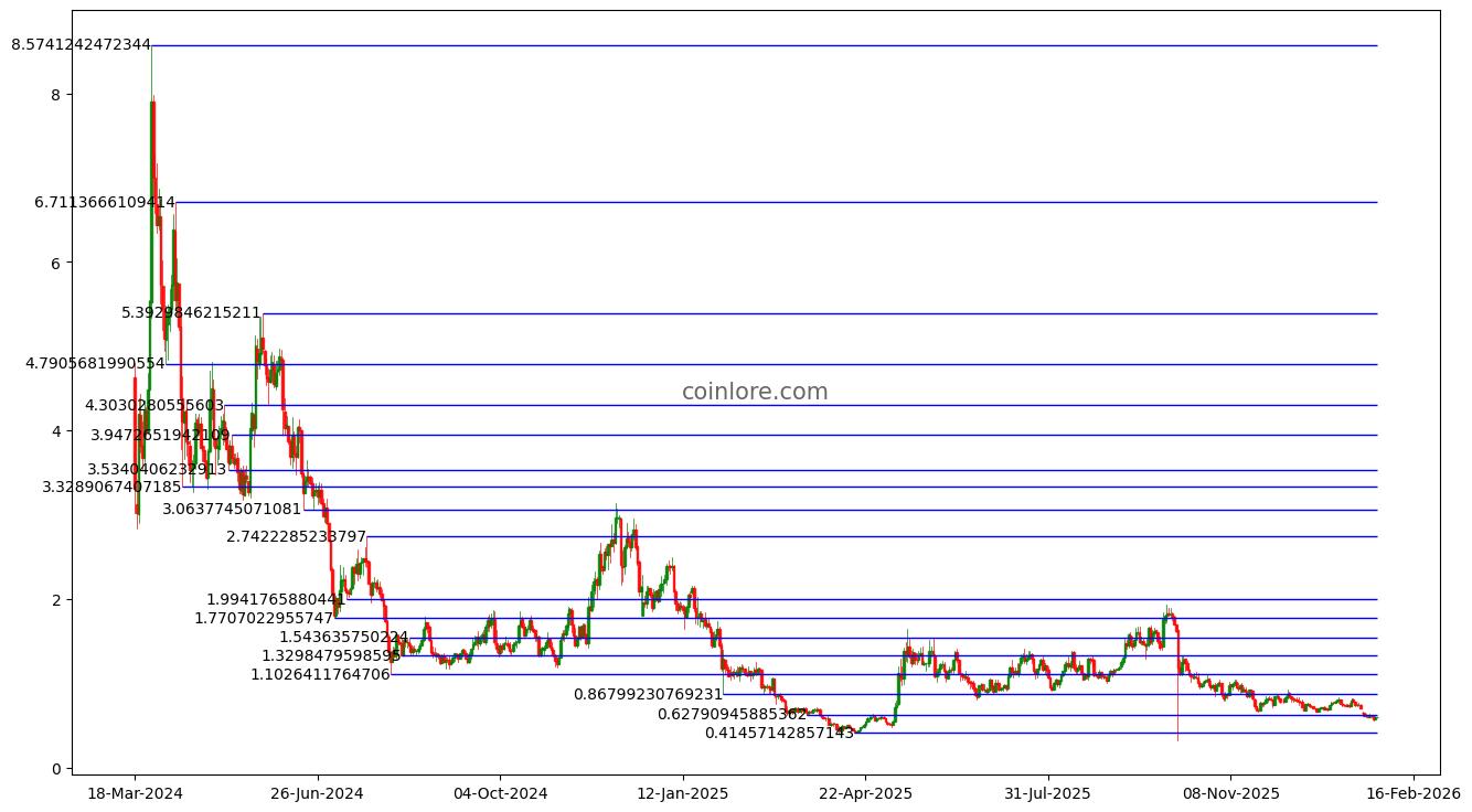 ether.fi Destek ve Direnç Seviyeleri