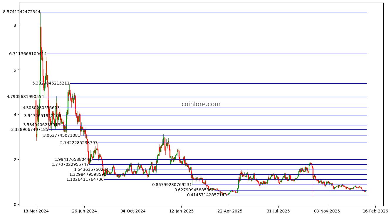 Niveles de soporte y de resistencia de ether.fi