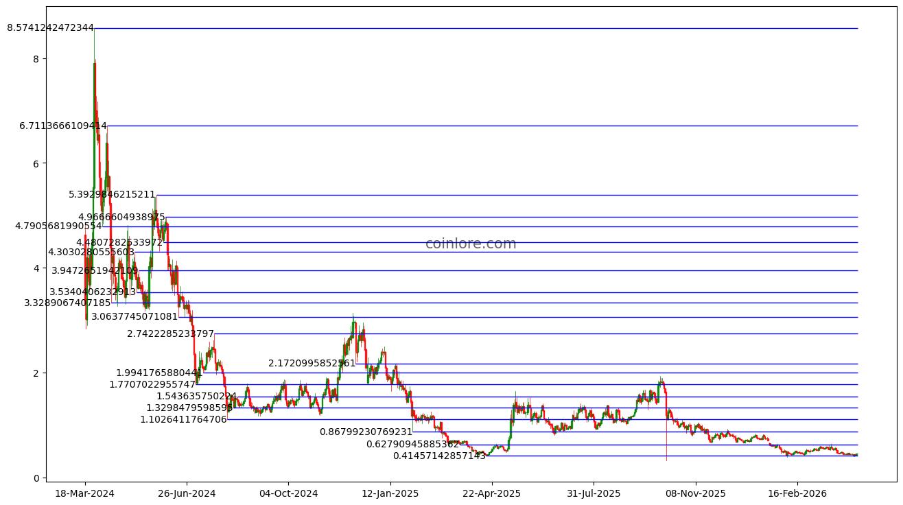ether.fi уровни поддержки и сопротивления
