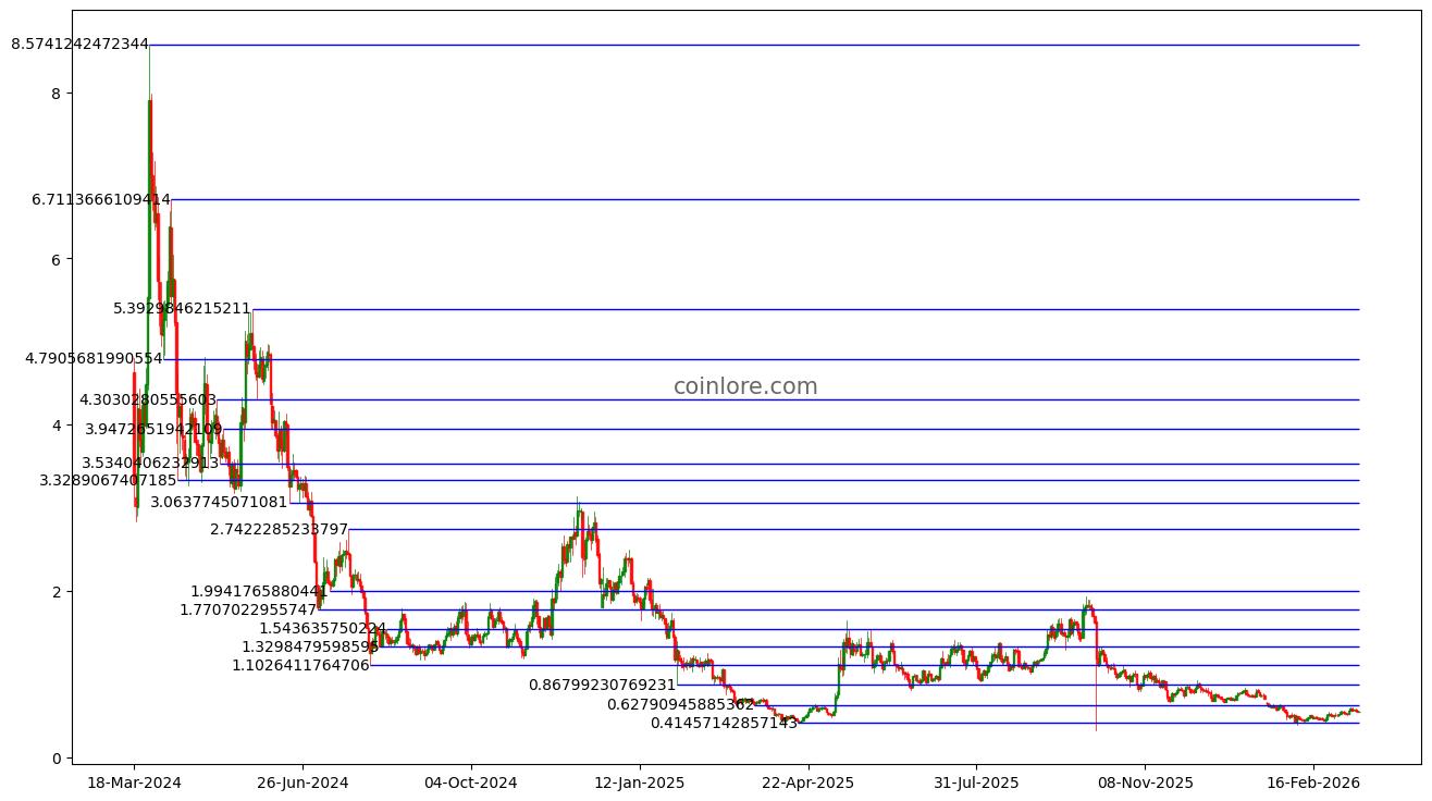 ether.fi Destek ve Direnç Seviyeleri