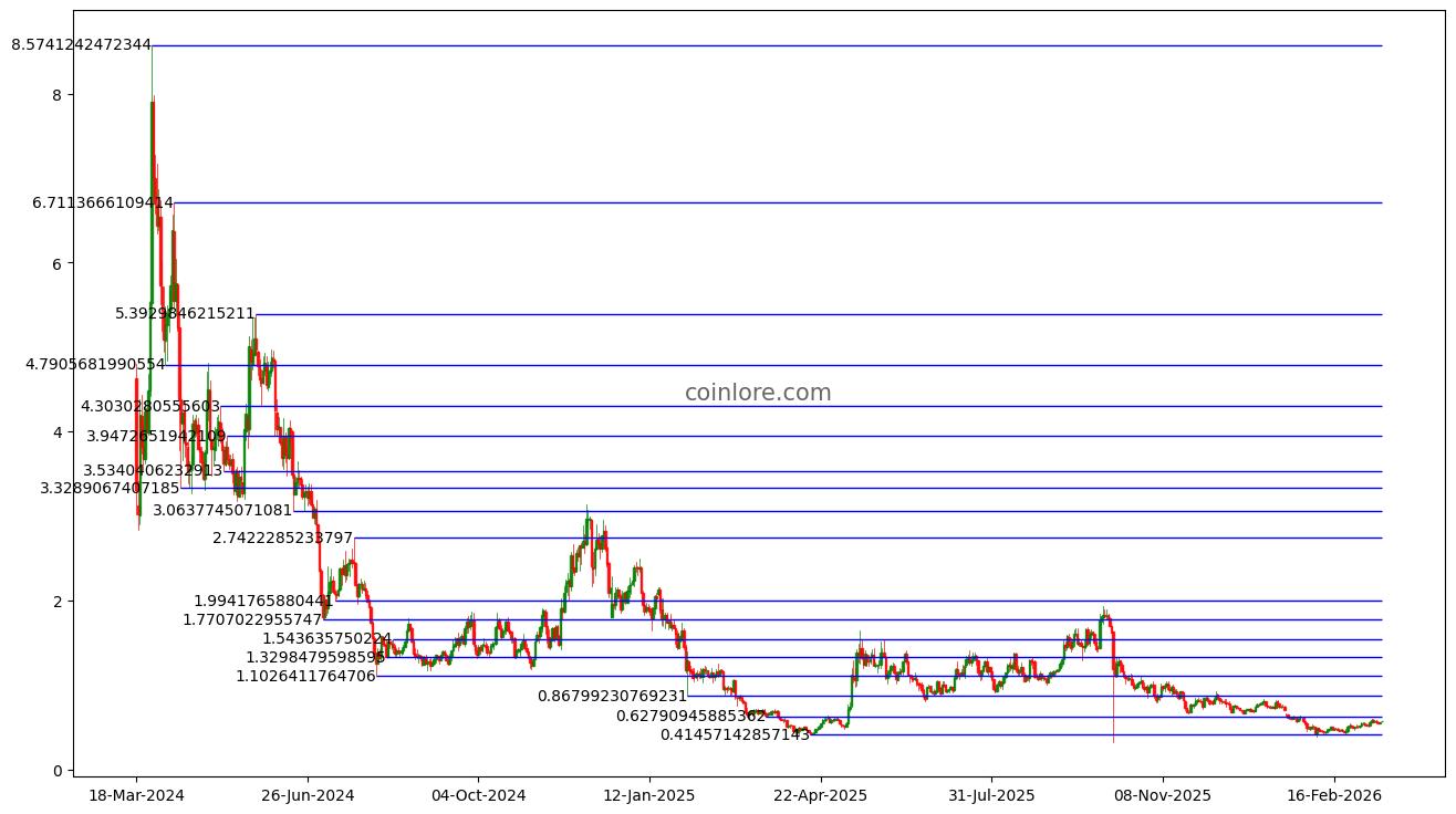 ether.fi уровни поддержки и сопротивления