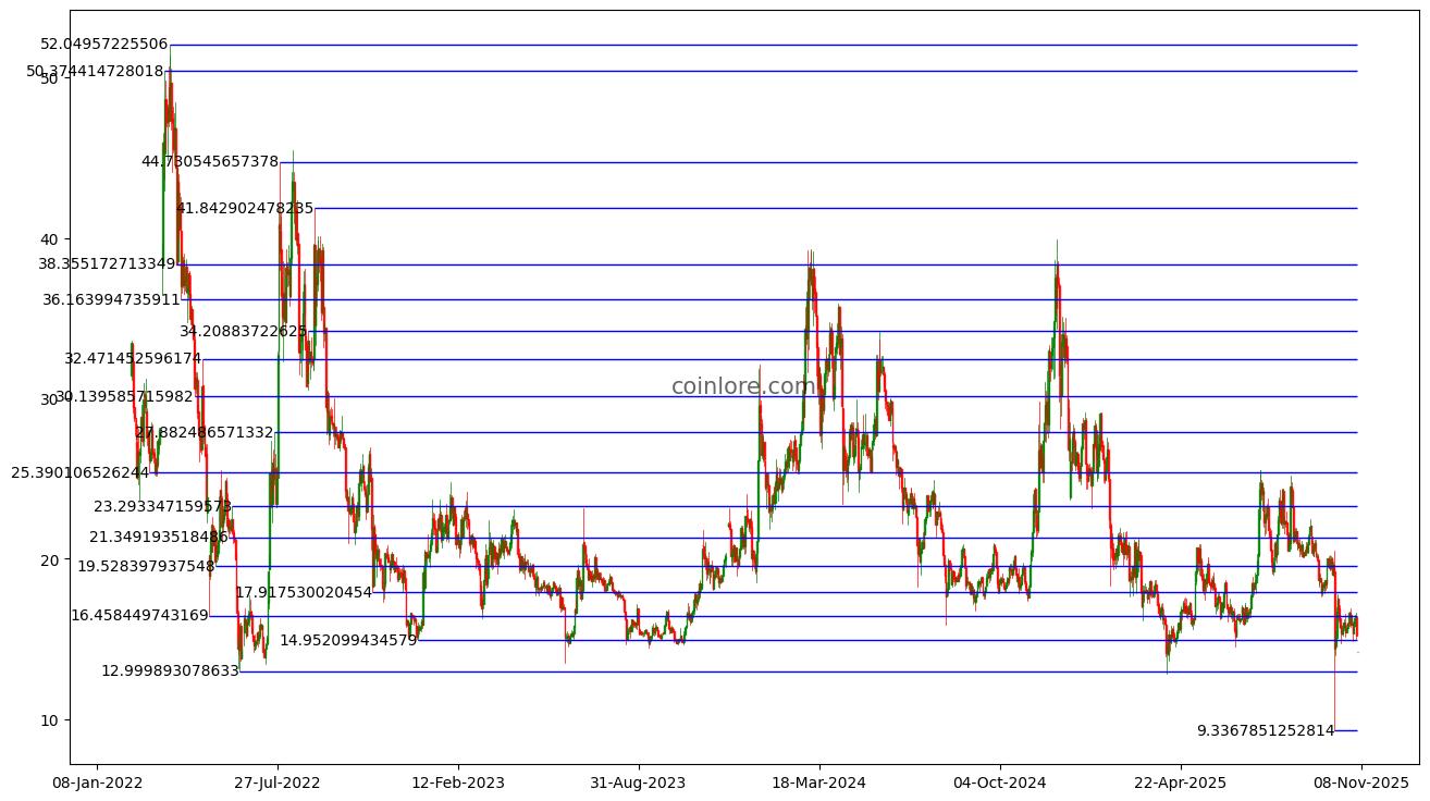 Ethereum Classic Support and resistance levels