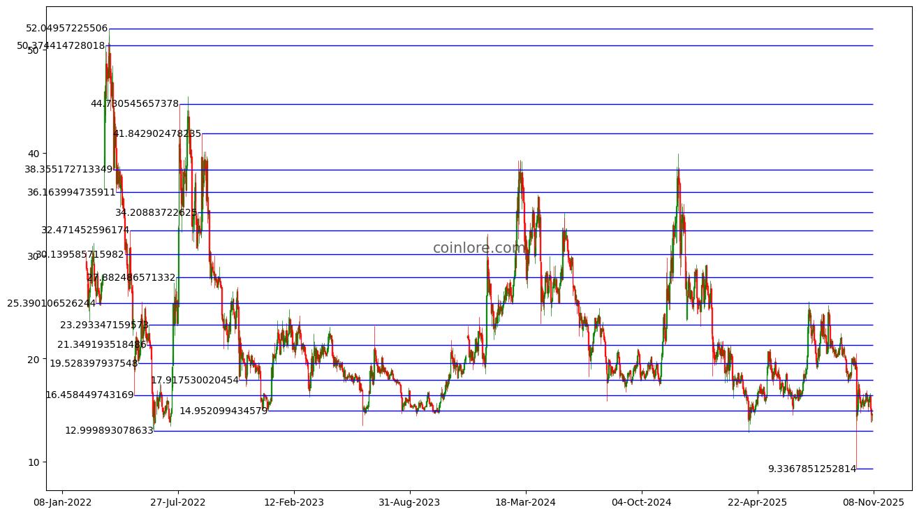 Эфириум Классик уровни поддержки и сопротивления
