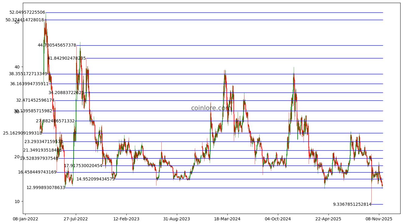 Эфириум Классик уровни поддержки и сопротивления