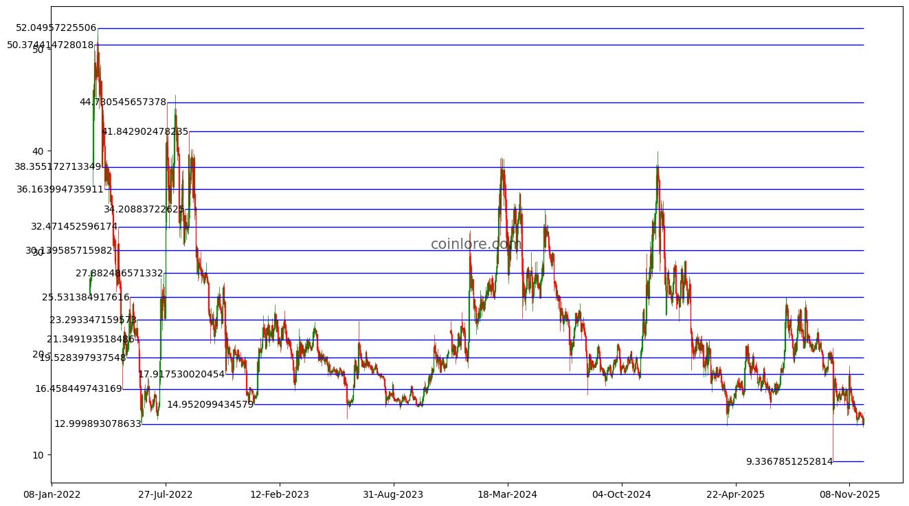 Niveles de soporte y de resistencia de Ethereum Classic