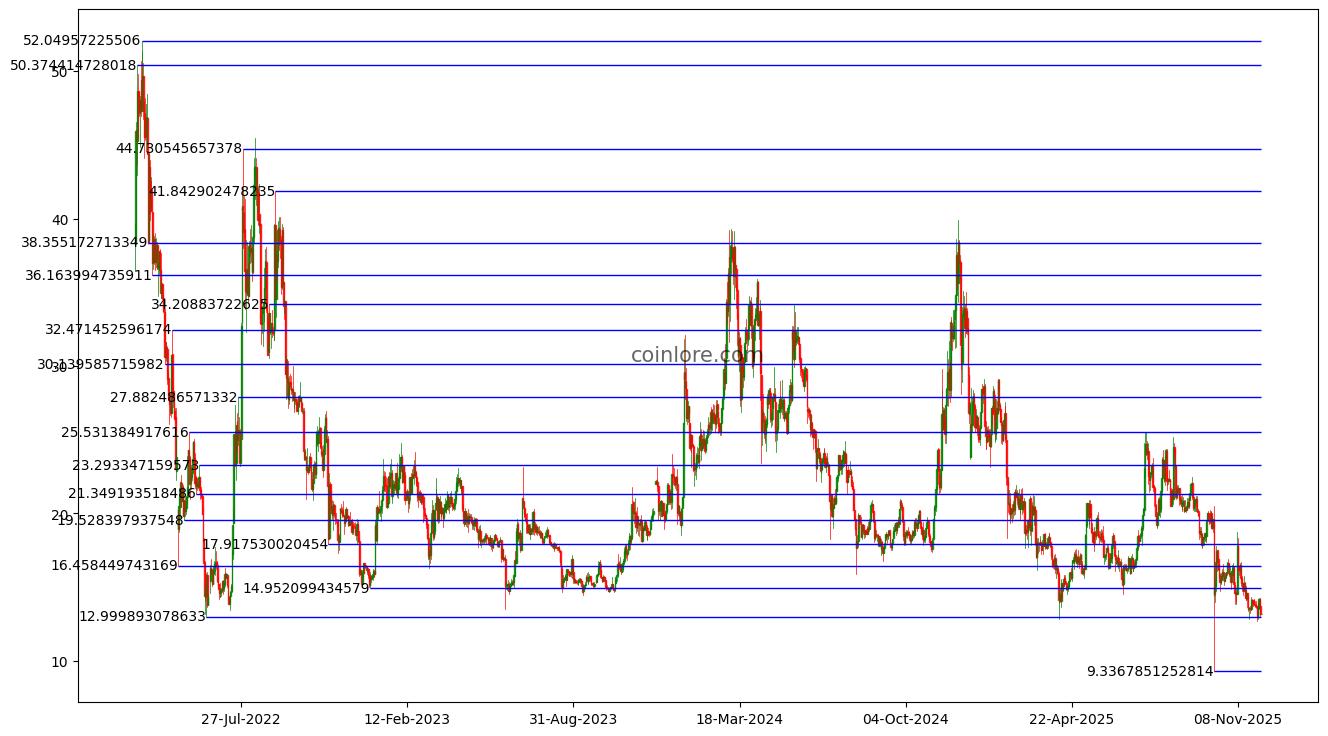 Ethereum Classic Support- und Widerstandsniveaus