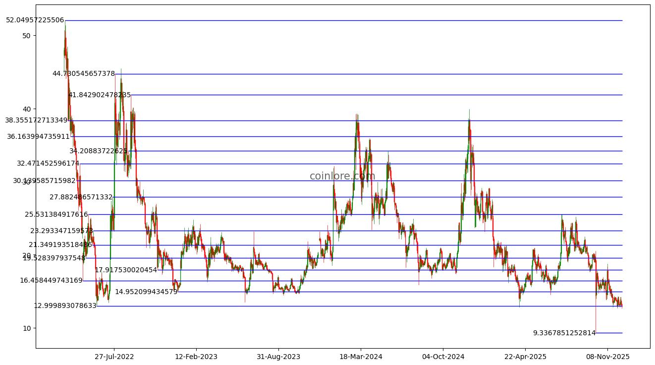 Ethereum Classic Support and resistance levels
