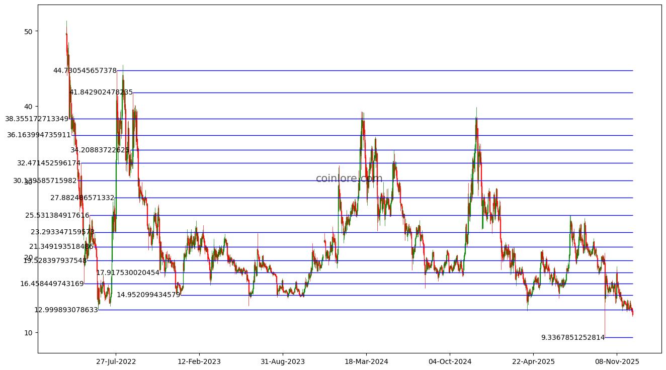 Эфириум Классик уровни поддержки и сопротивления