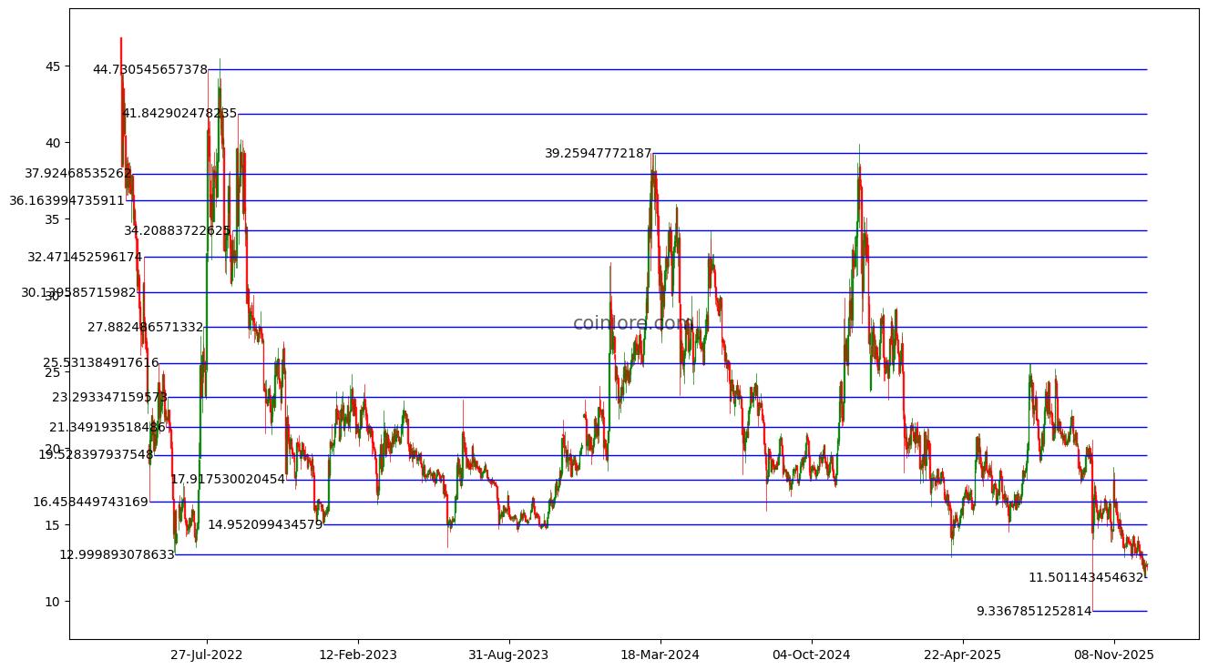 Ethereum Classic Destek ve Direnç Seviyeleri
