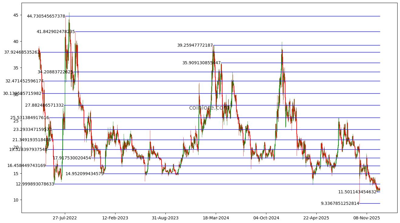 Эфириум Классик уровни поддержки и сопротивления