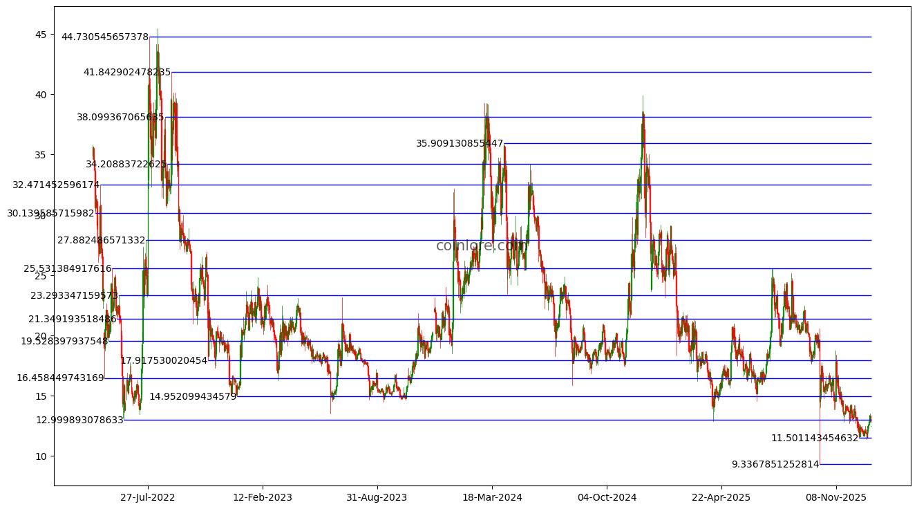Эфириум Классик уровни поддержки и сопротивления