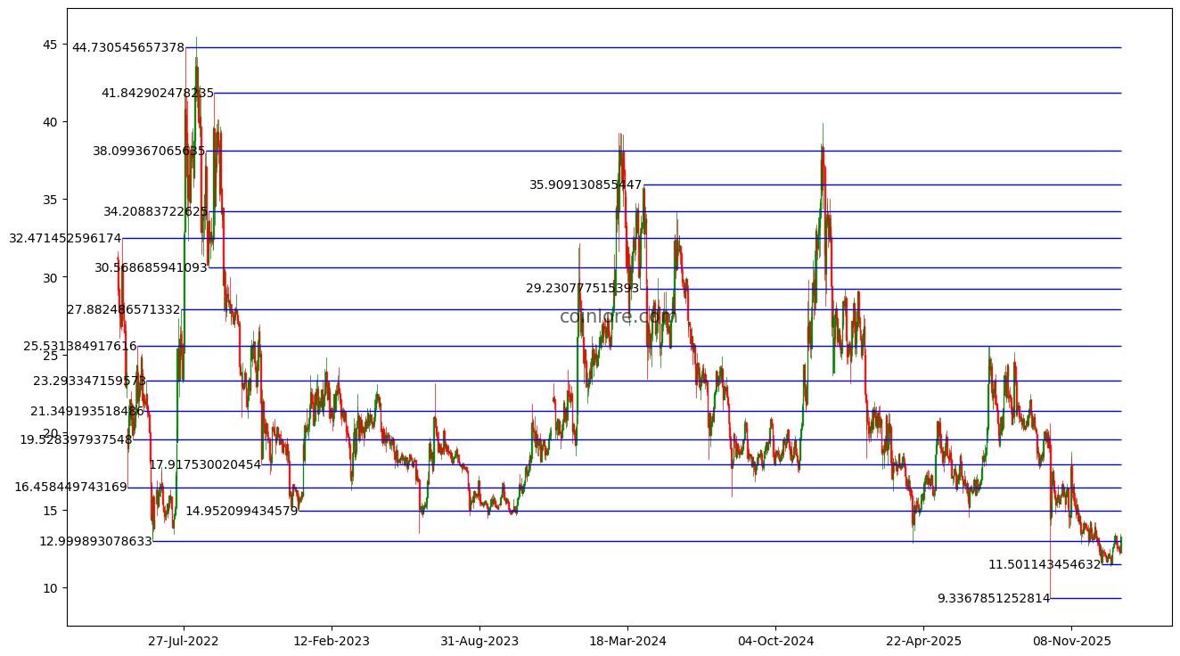 Эфириум Классик уровни поддержки и сопротивления