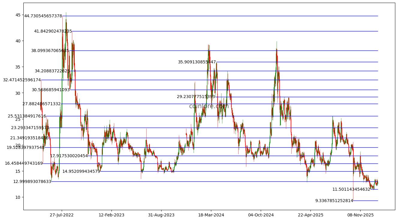 Niveles de soporte y de resistencia de Ethereum Classic