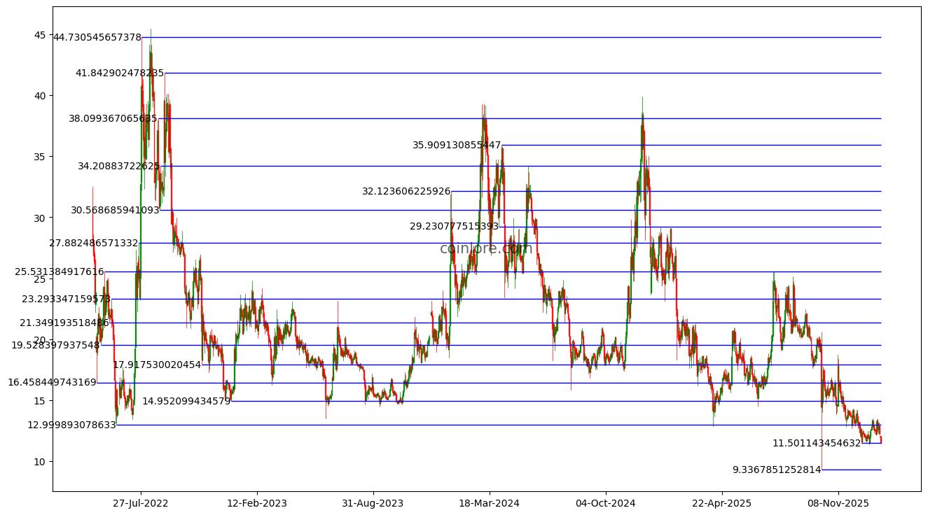 Эфириум Классик уровни поддержки и сопротивления