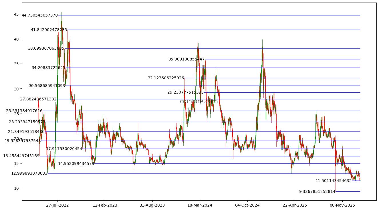 Эфириум Классик уровни поддержки и сопротивления