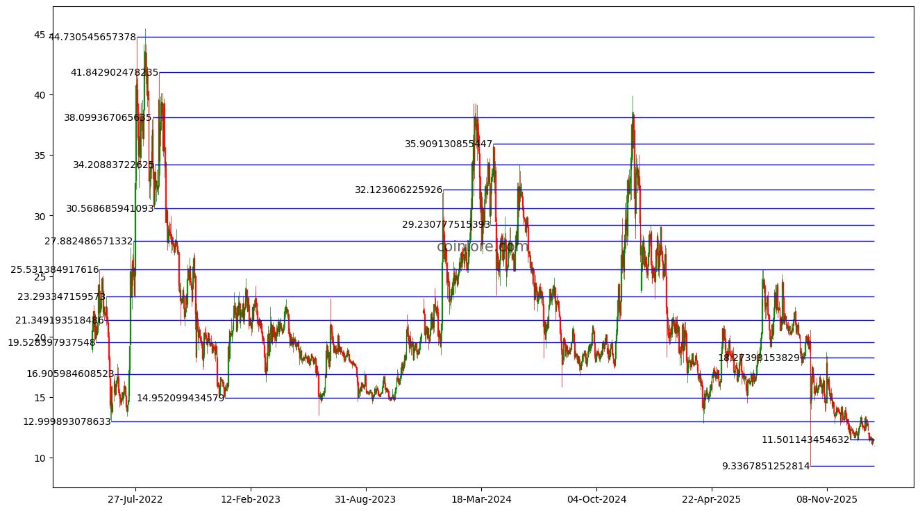 Эфириум Классик уровни поддержки и сопротивления