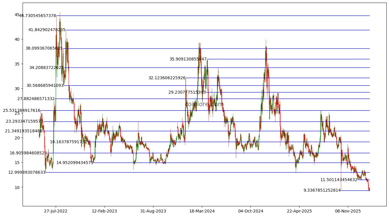 Ethereum Classic Destek ve Direnç Seviyeleri