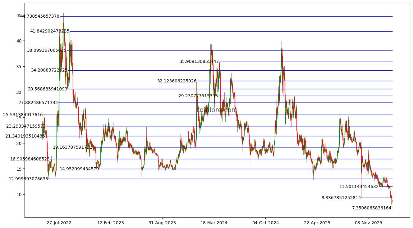 Niveles de soporte y de resistencia de Ethereum Classic