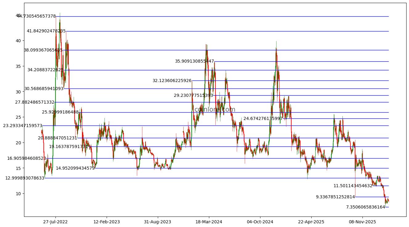 Эфириум Классик уровни поддержки и сопротивления