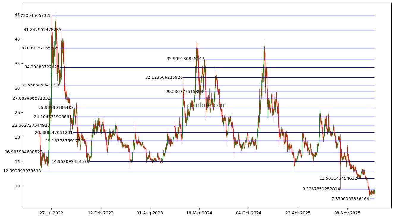 Эфириум Классик уровни поддержки и сопротивления