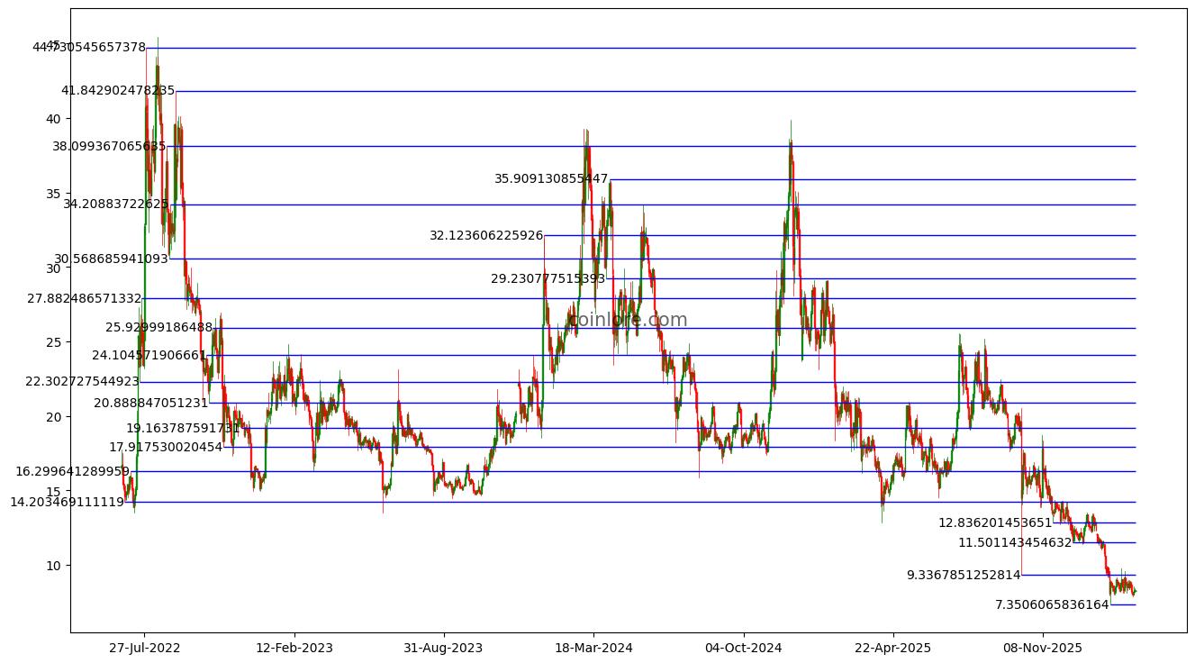 Эфириум Классик уровни поддержки и сопротивления