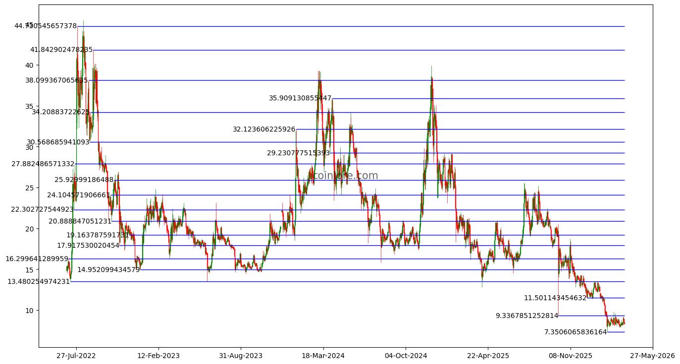 Эфириум Классик уровни поддержки и сопротивления
