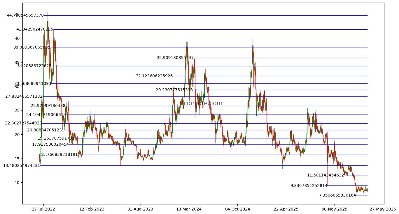 Niveles de soporte y de resistencia de Ethereum Classic