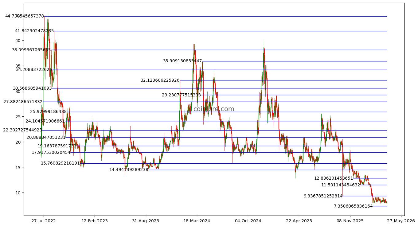 Niveles de soporte y de resistencia de Ethereum Classic