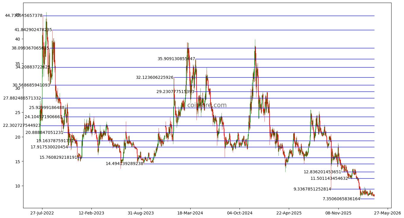 Эфириум Классик уровни поддержки и сопротивления