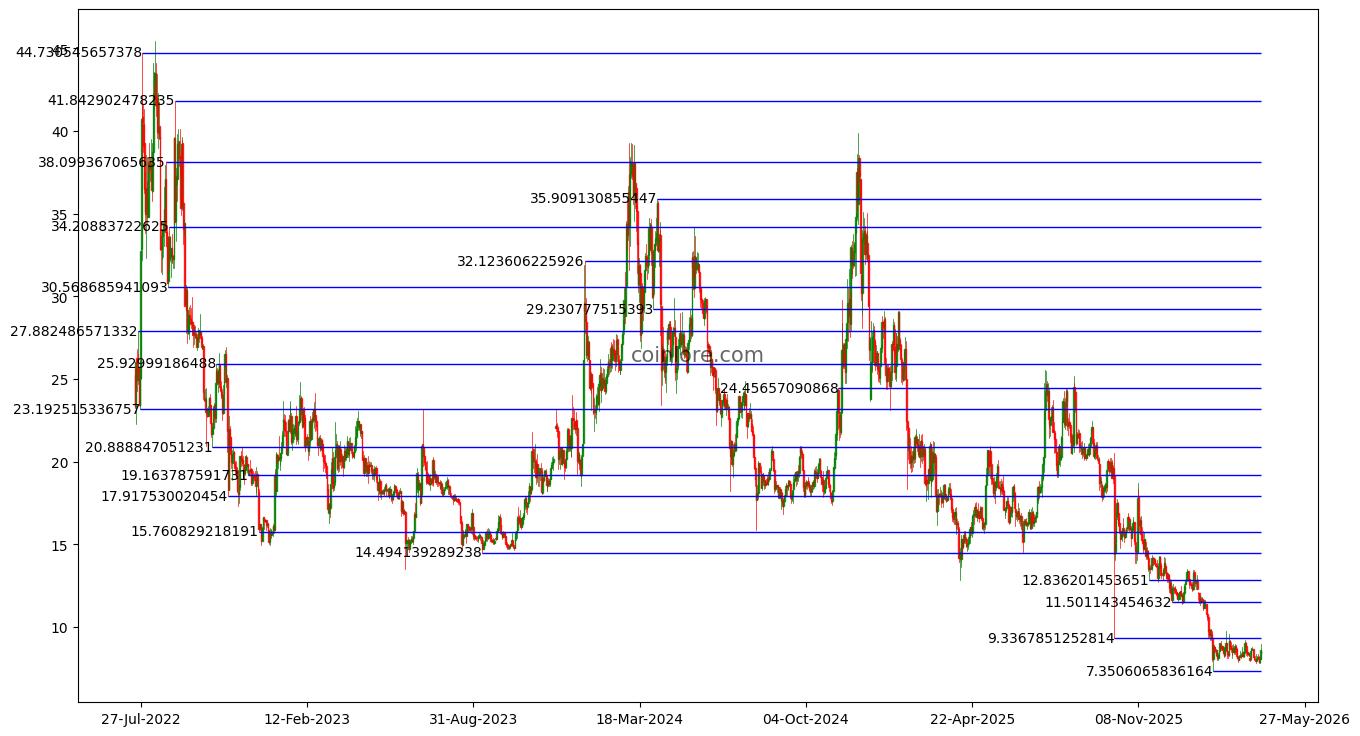Niveles de soporte y de resistencia de Ethereum Classic