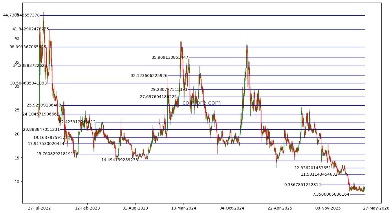 Эфириум Классик уровни поддержки и сопротивления