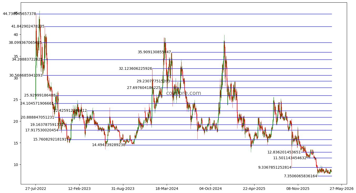 Niveles de soporte y de resistencia de Ethereum Classic