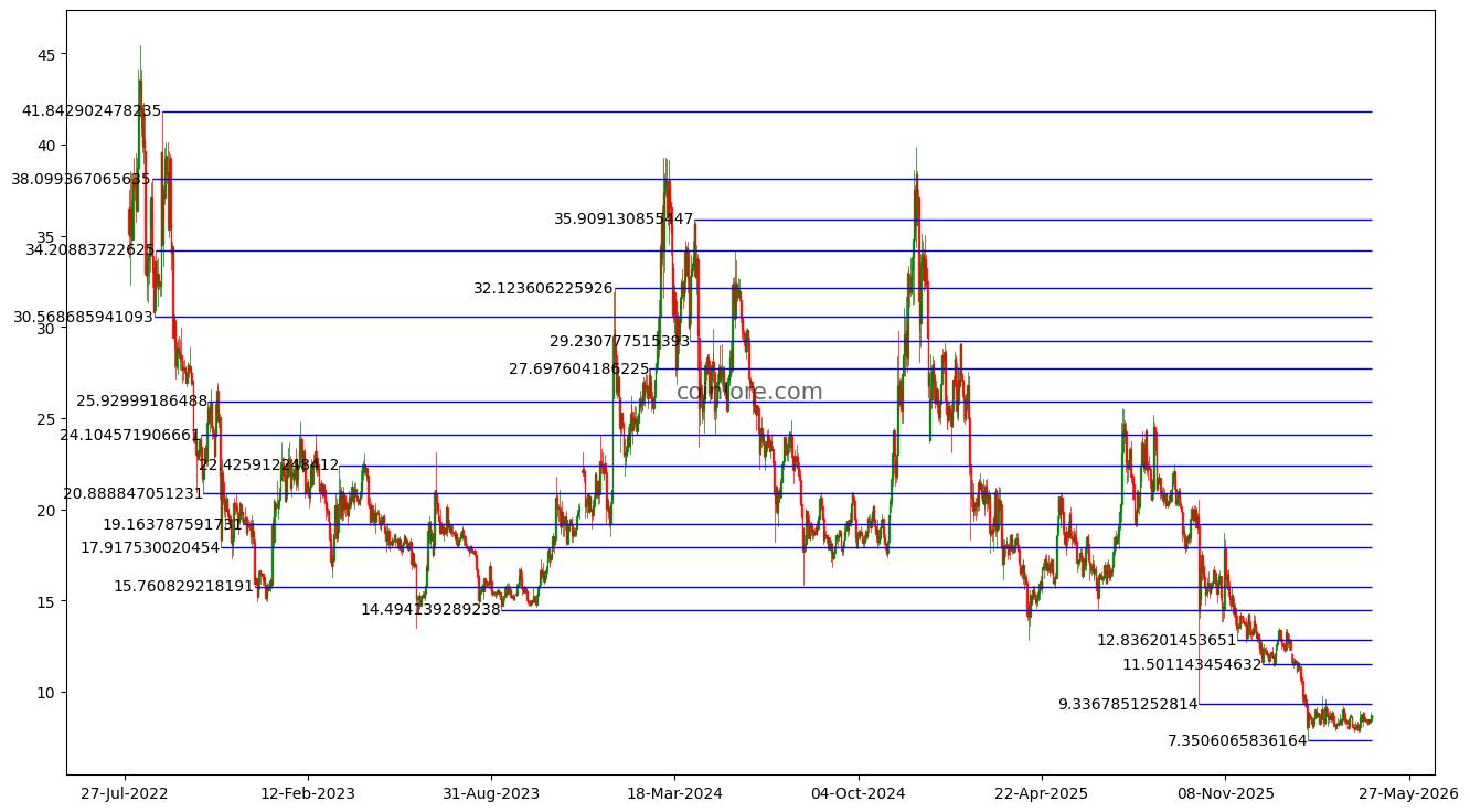 Эфириум Классик уровни поддержки и сопротивления