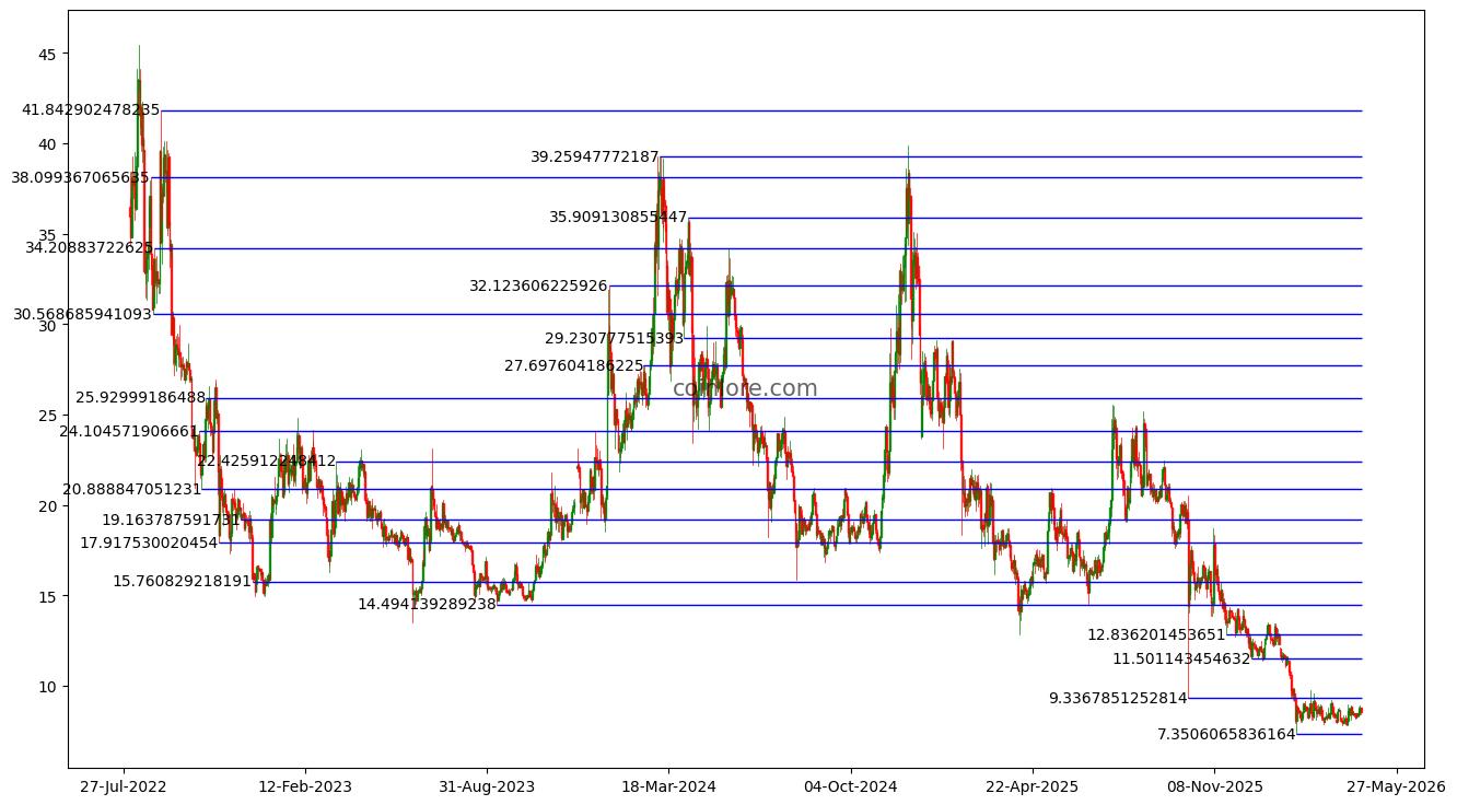 Niveles de soporte y de resistencia de Ethereum Classic