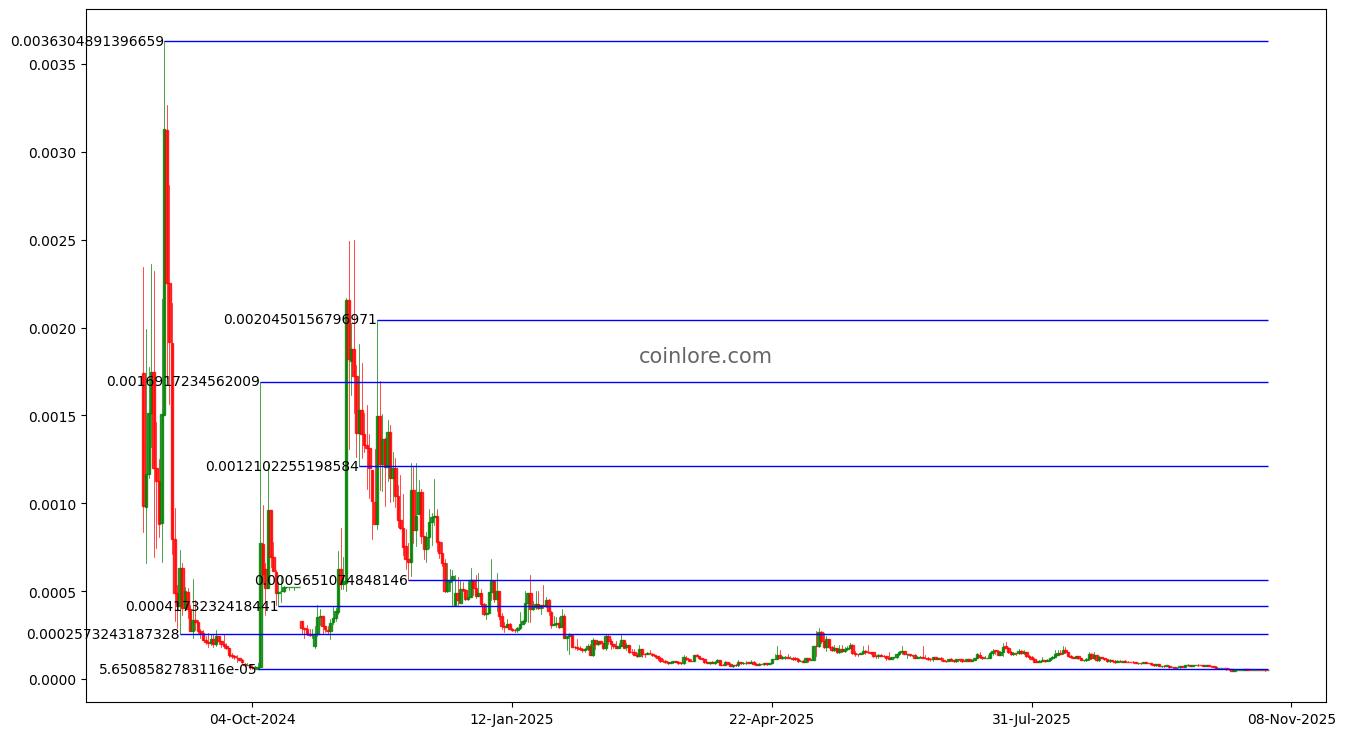 ETHEREUM IS GOOD Support and resistance levels