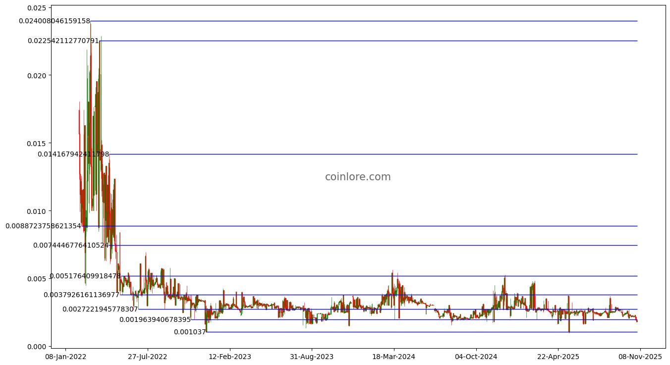 Ethereum Lite Support and resistance levels