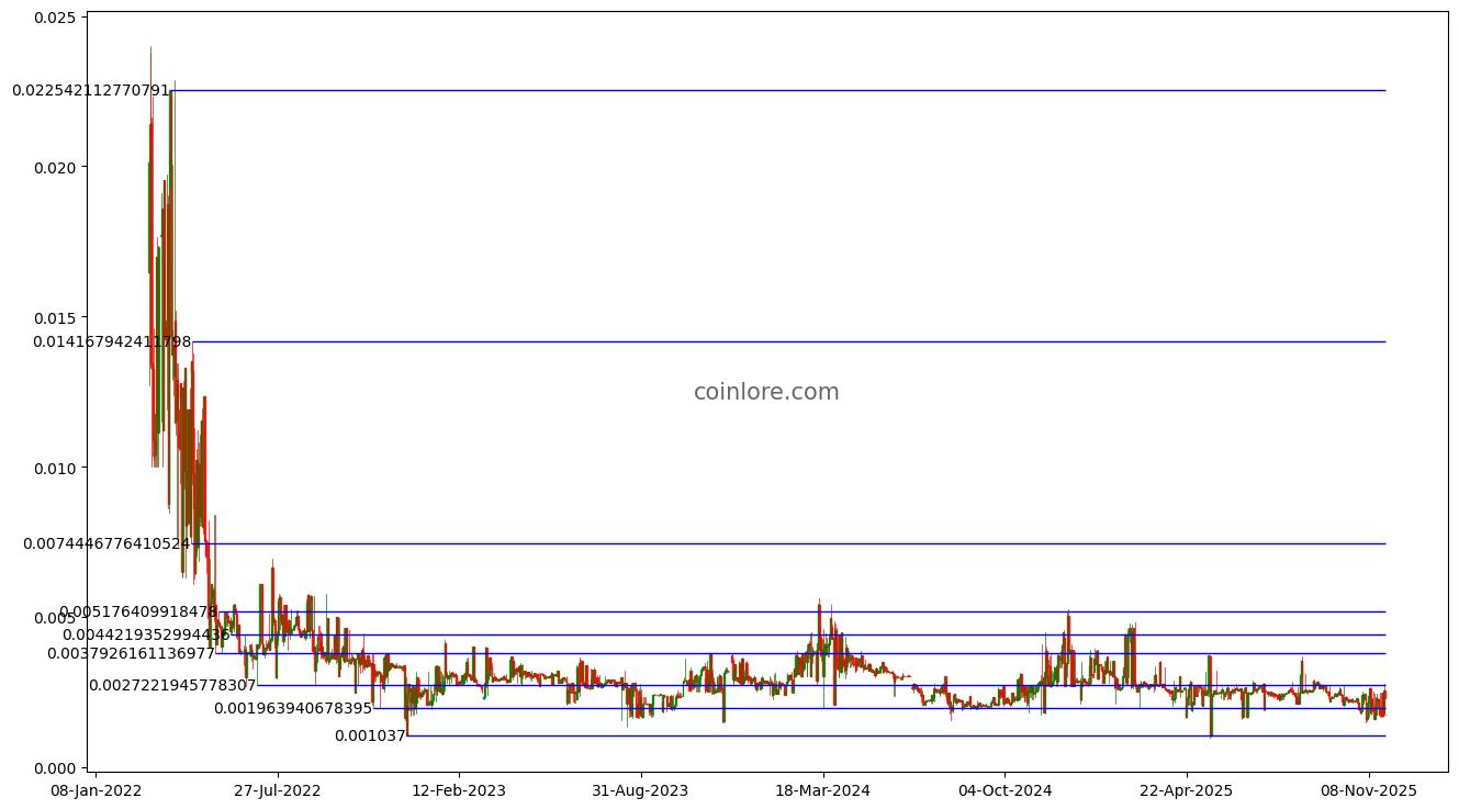 Ethereum Lite Support and resistance levels