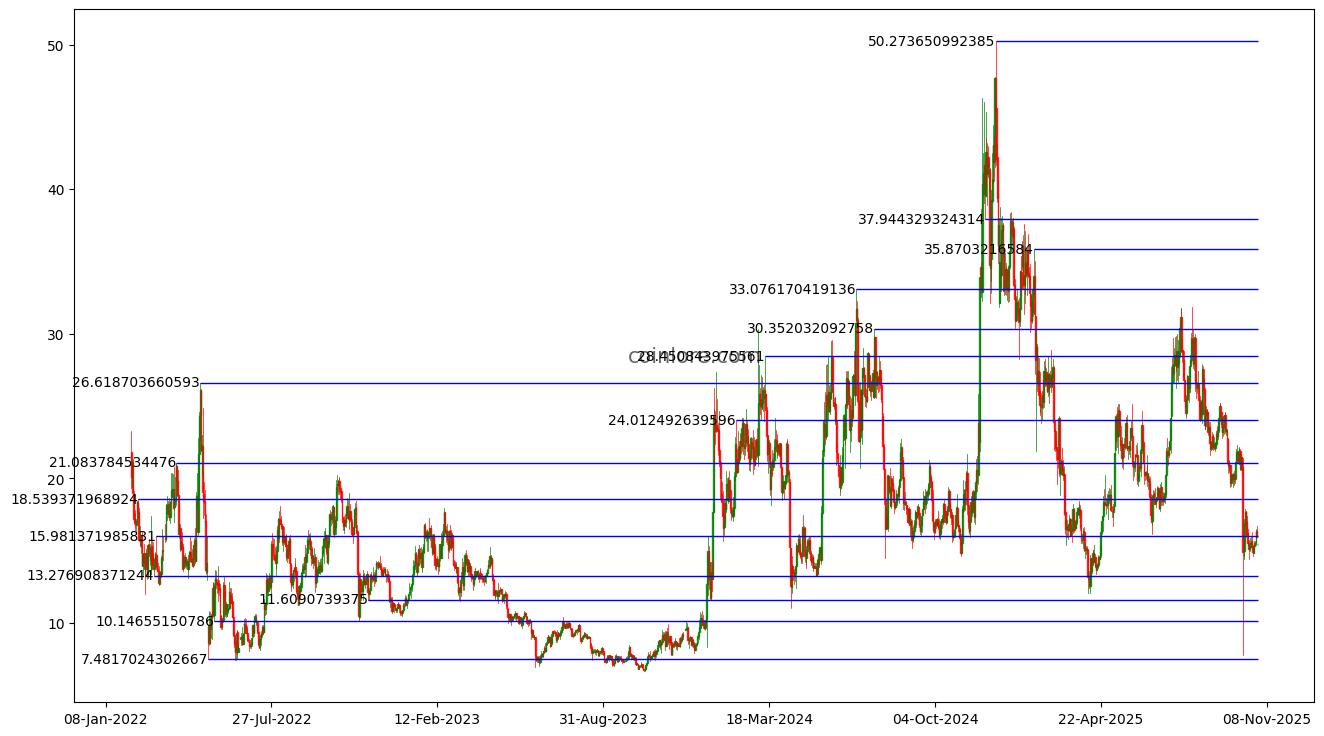 Niveles de soporte y de resistencia de Ethereum Name Service
