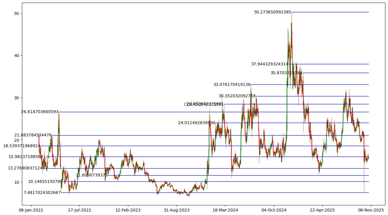 Ethereum Name Service Destek ve Direnç Seviyeleri