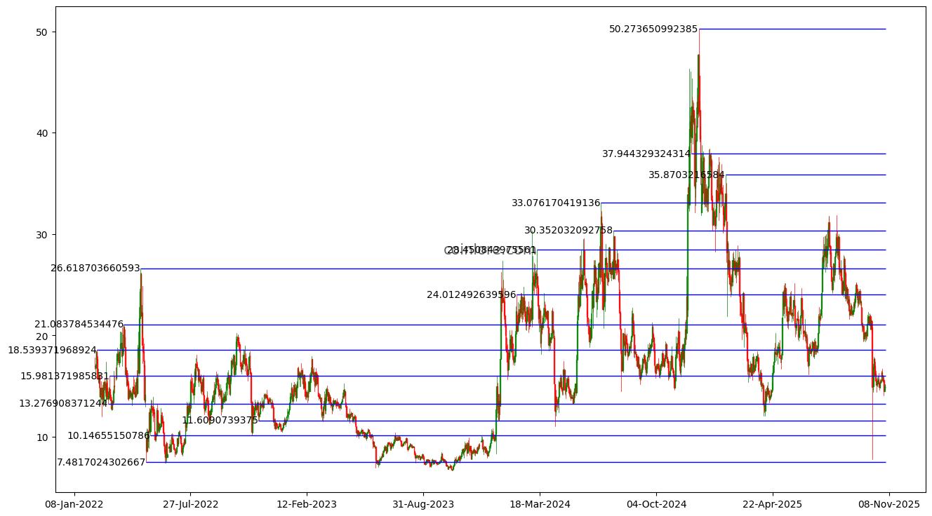 Ethereum Name Service уровни поддержки и сопротивления