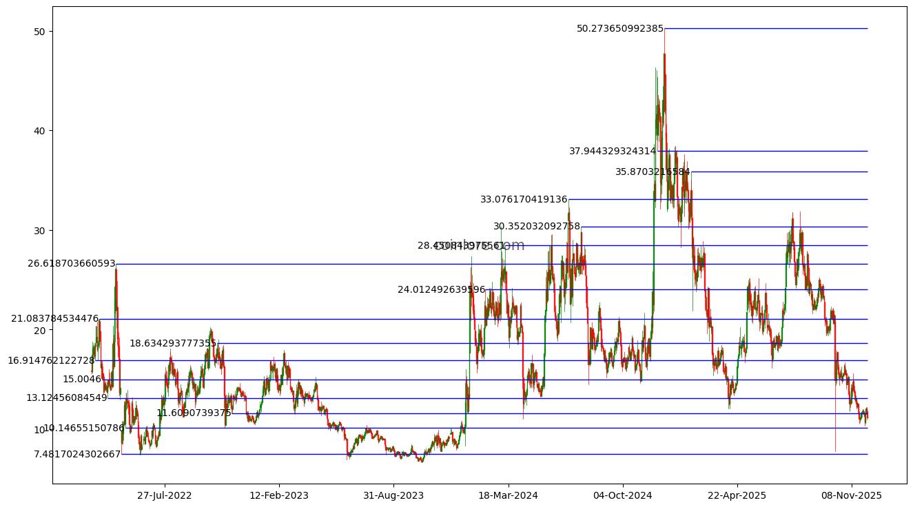 Ethereum Name Service Destek ve Direnç Seviyeleri