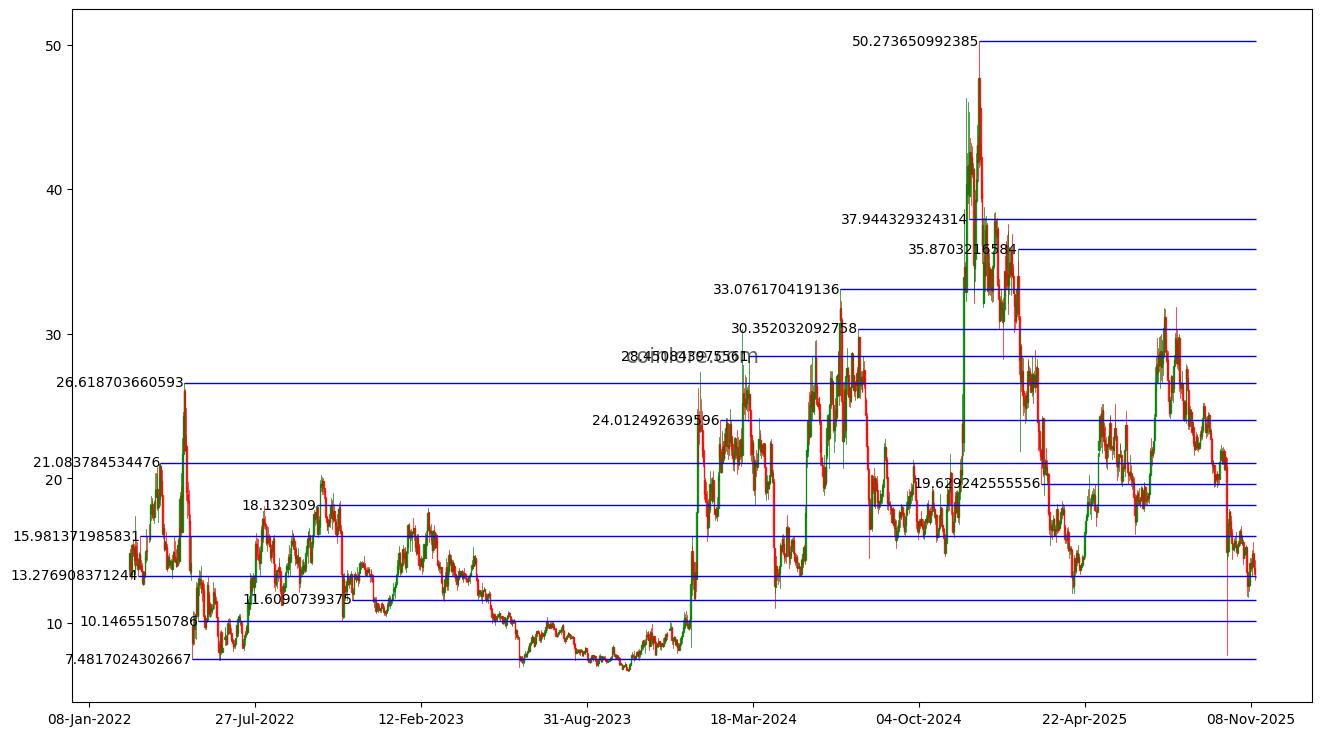 Ethereum Name Service Support and resistance levels