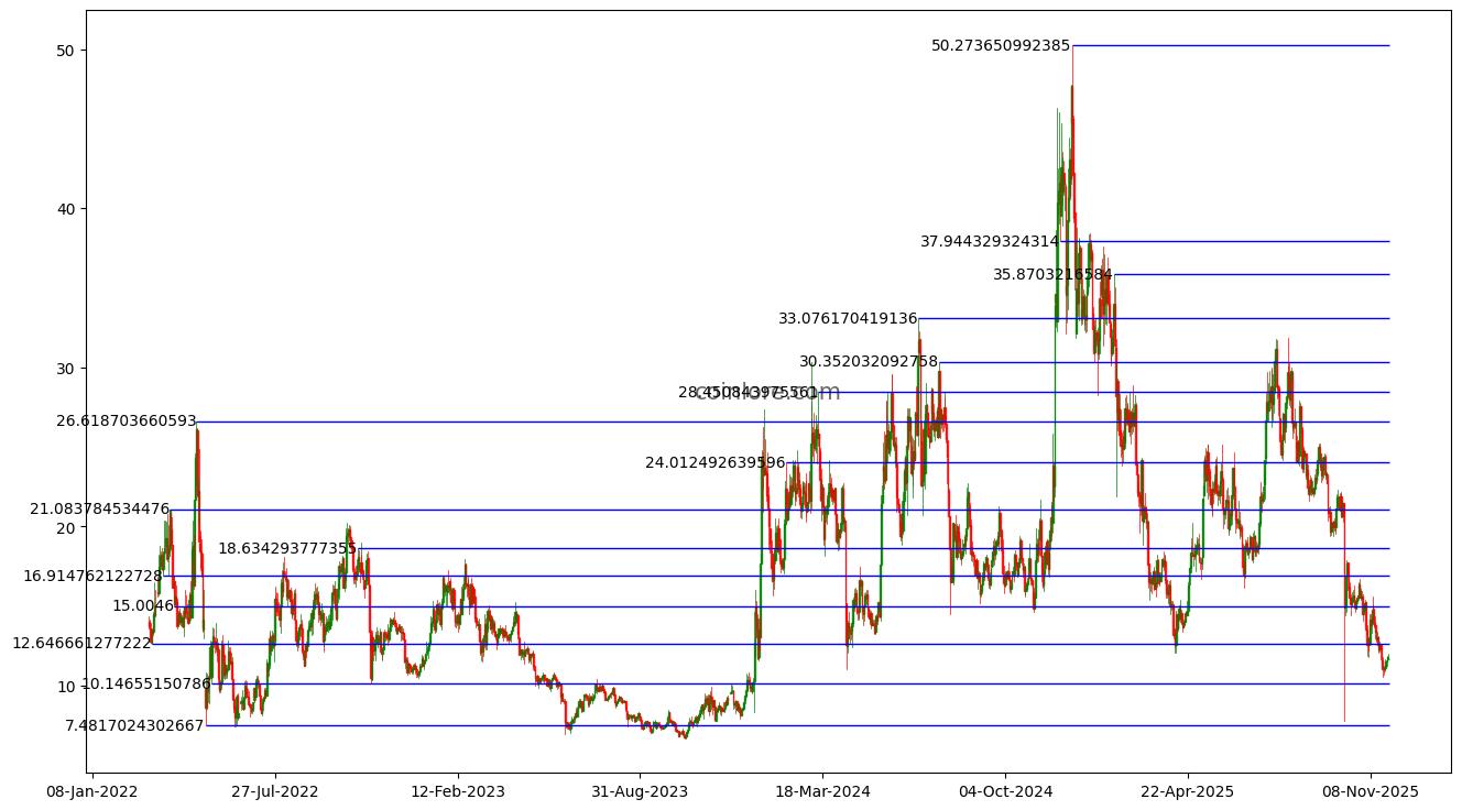 Ethereum Name Service Support and resistance levels
