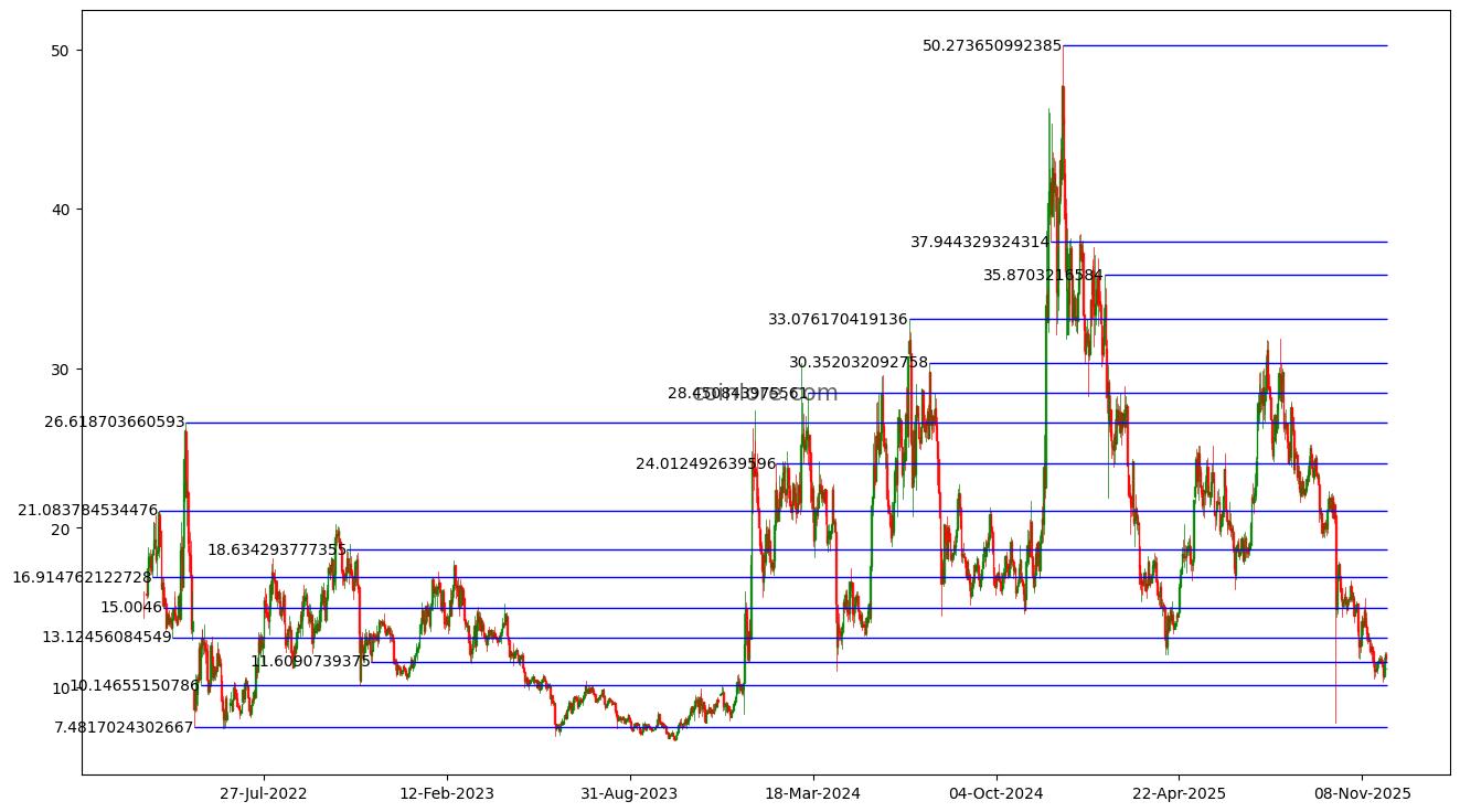 Ethereum Name Service Support and resistance levels