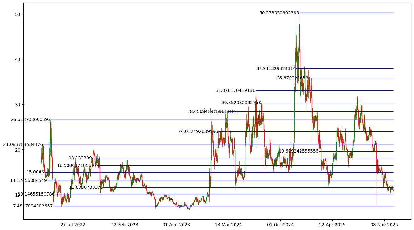 Niveles de soporte y de resistencia de Ethereum Name Service