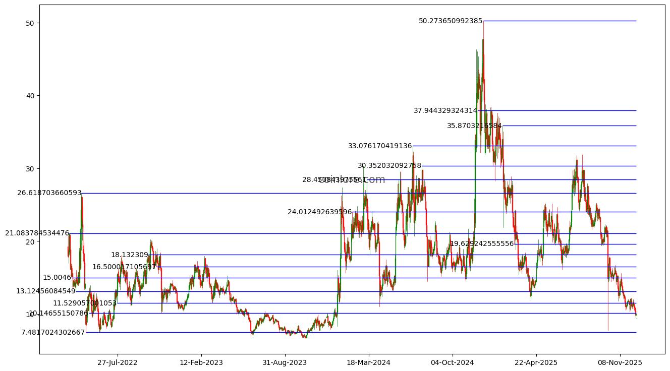 Ethereum Name Service уровни поддержки и сопротивления