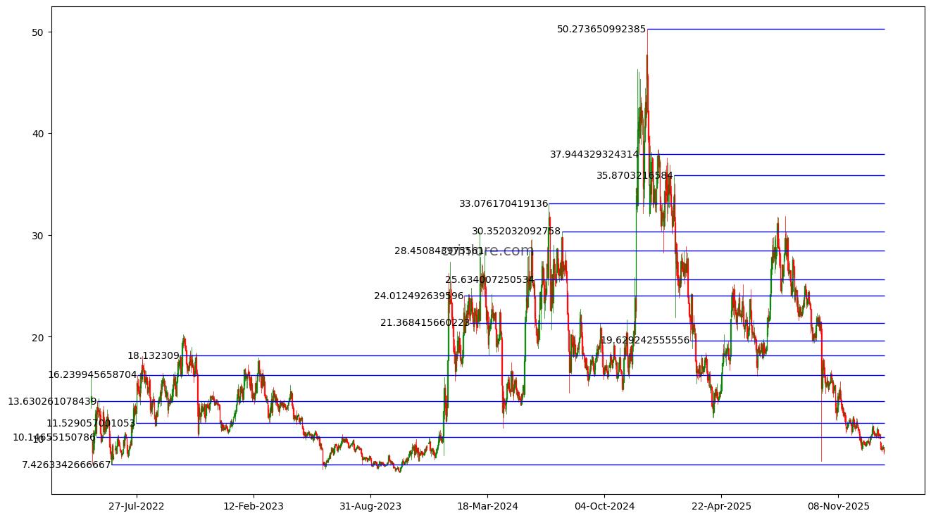 Niveles de soporte y de resistencia de Ethereum Name Service
