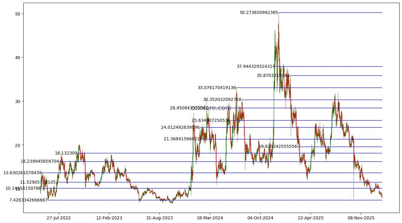 Ethereum Name Service уровни поддержки и сопротивления