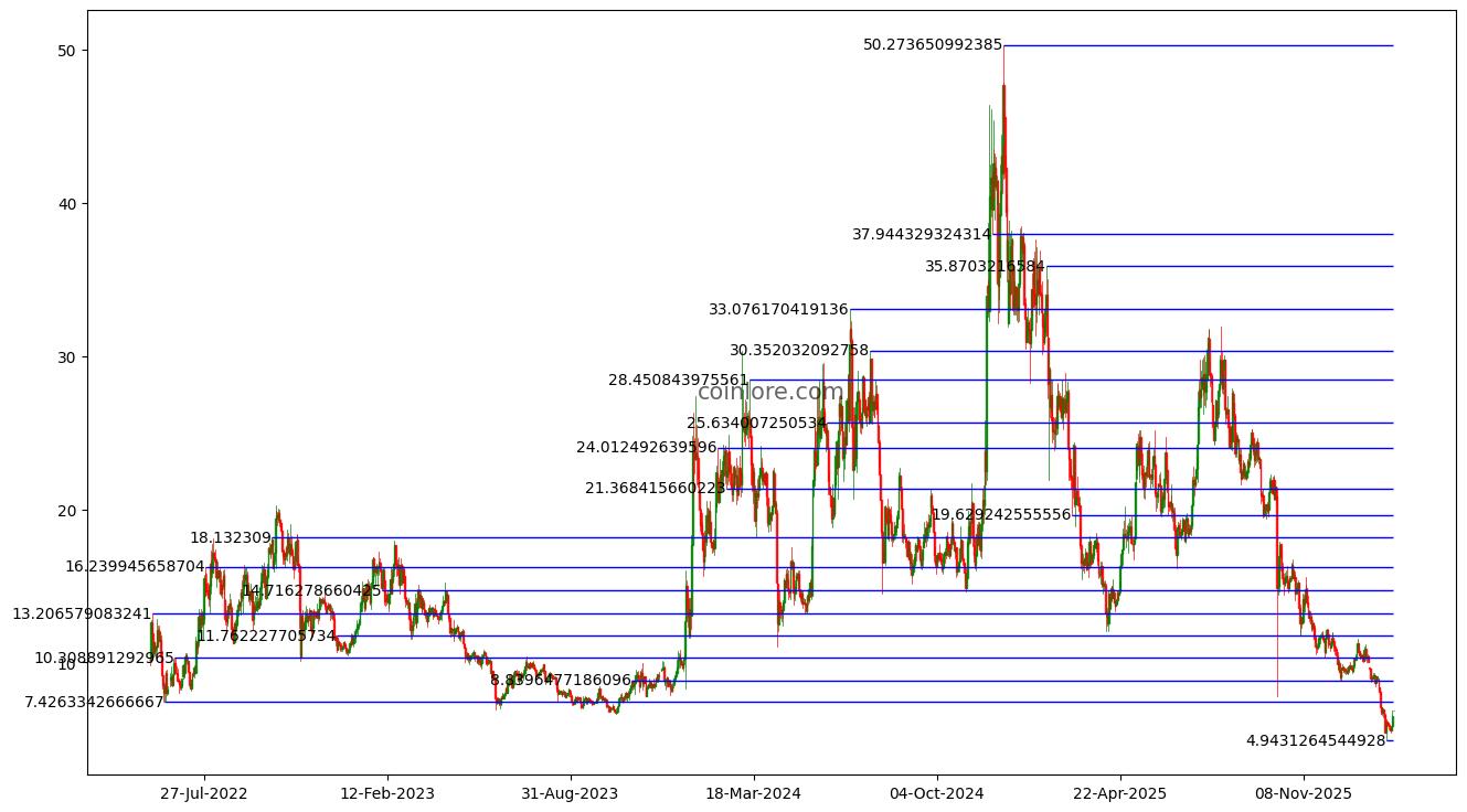 Ethereum Name Service уровни поддержки и сопротивления