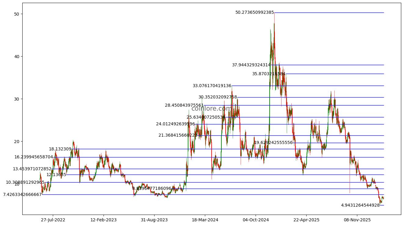 Ethereum Name Service уровни поддержки и сопротивления